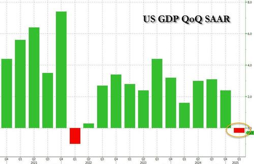 US Q1 GDP Contracts On Record Imports, Shrinking Govt, As Consumption Comes In Stronger Than ...